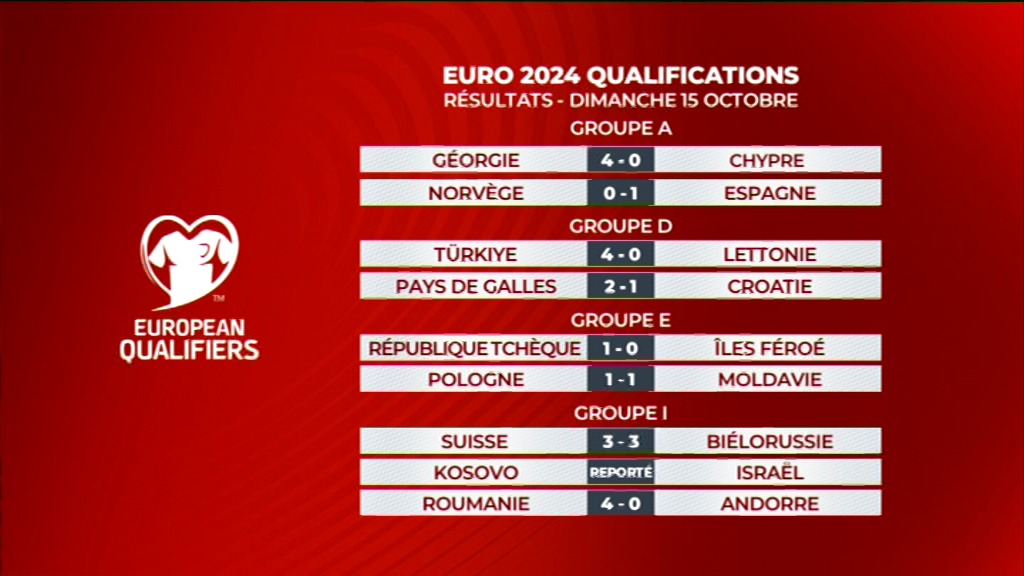 [VIDÉO] Qualifs Euro 2024 : l'Espagne valide son ticket pour la phase ...